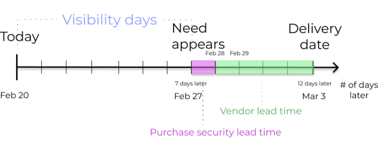 Reordering rules — Odoo saas-16.3 documentation